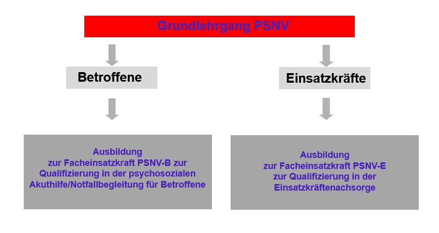 Ausbildung - PSNV KV Cloppenburg